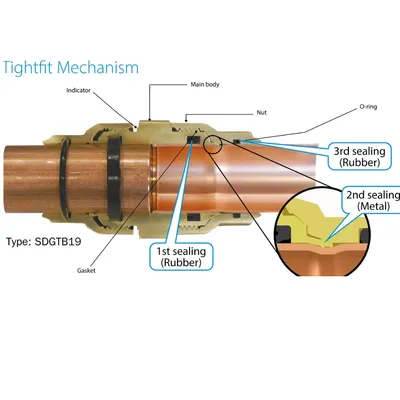 Daikin Gas Tight Standard Joints Line up -SDGTB06 | AC GHAR